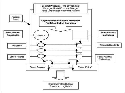 The Organizational Institutional Framework Download Scientific Diagram