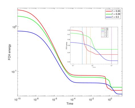 Loglog Plot Of The FCH Energy In Three Different Cases Four Time Ticks