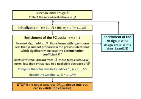 Flowchart Of The Iterative Procedure For Building A Sparse Pc