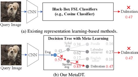 Figure 1 From Metadt Meta Decision Tree For Interpretable Few Shot