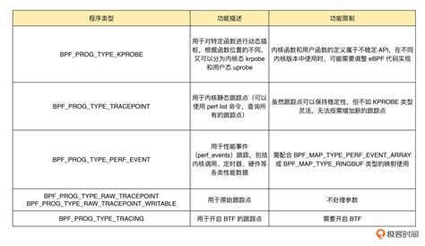 ebpf学习实践系列（四） ebpf的各种追踪类型 known unknowns