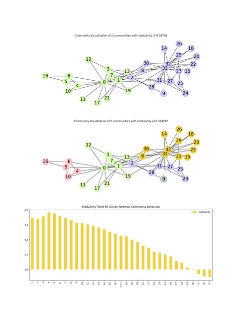 community detection using girvan newman — networkx 3 4 2 documentation
