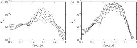 Spanwise Fluctuation Energy For The Nonlinear Impulse Response A Early Download Scientific