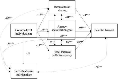Mediation Model Testing Three Mediation Processes In The Relation