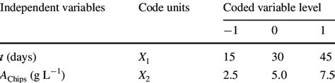 experimental values and coded levels of the independent variables used