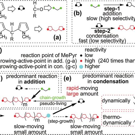 Preparation Of Structure Controlled Polymers By Pseudo Living Download Scientific Diagram