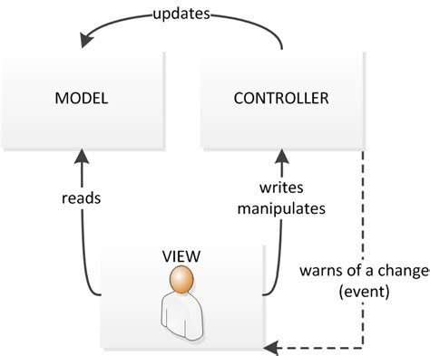 Github Loic Lopezumvc Umvc Model View Controller Generator Built For Unity