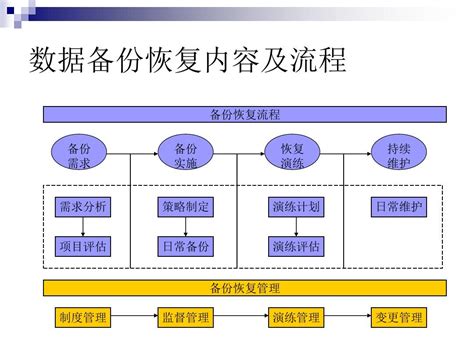 备份数据恢复管理页ppt文档word文档在线阅读与下载免费文档