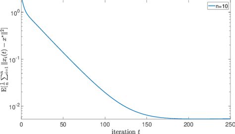 Figure 1 From Distributed Least Squares Optimization Solvers With Differential Privacy