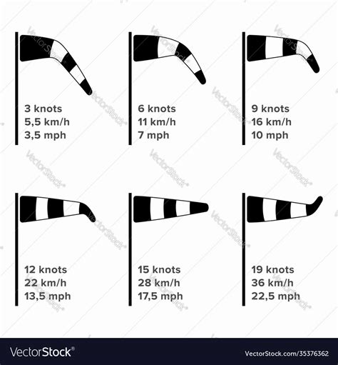 Windsock Wind Speed Chart At Isabel Cremean Blog