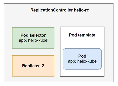 Kubernetes Series Bài ReplicationControllers and other controller