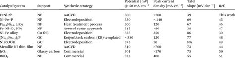 Comparison Of Different Fe Ni Bimetallic Electrocatalysts For The Oer Download Scientific