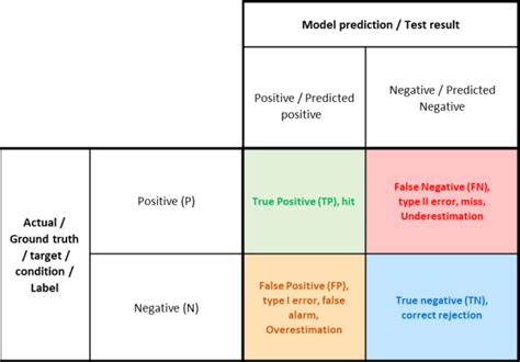 Mastering Confusion Matrix A Cheat Sheet For Binary Classification By Anthony Demeusy Medium