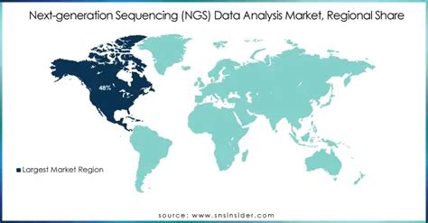 Next Generation Sequencing Ngs Data Analysis Market Report 2032