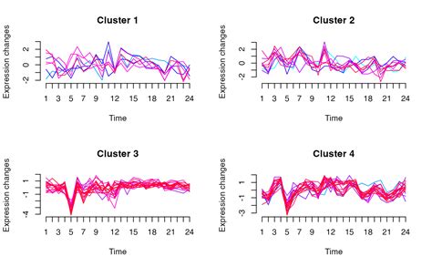 Cluster A Omicsarray Object Performs The Clustering — Unsupervised