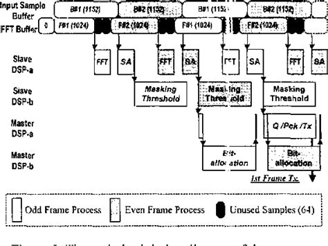 Figure 3 From New Implementation Techniques Of A Real Time Mpeg 2 Audio Encoding System