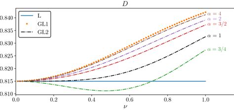 Effective diffusion coefficient against ν documentclass pt minimal Download Scientific