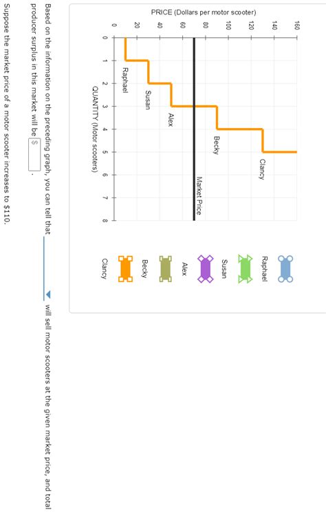 Solved The Following Graph Plots A Supply Curve Orange