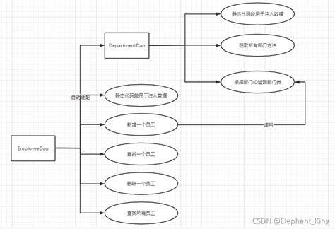【技术栈】【springboot】基于springboot的员工管理系统（简易版）基于springboot或ssm的员工管理系统简易 Csdn博客