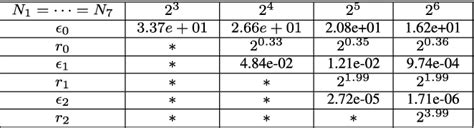 table 3 from extrapolation and splitting extrapolation algorithm for multidimensional weakly