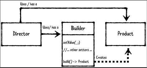 Builder Pattern Ios Swift What Is Builder Pattern By Luan Ho Si Mac Oclock Medium