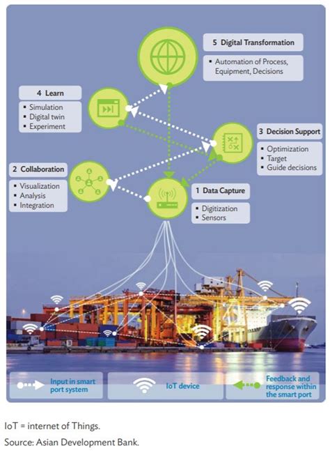 Smart Port The Future Of Ports Daily Logistics