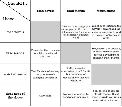 Quick Recommendation Matrix What Do You Guys Think Rspiceandwolf
