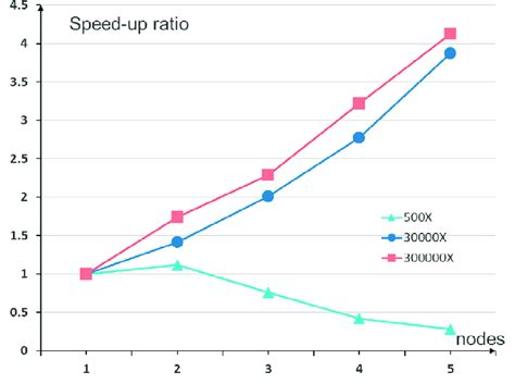 Running Time With Increasing Worker Nodes Using Datasets Consisting Download Scientific Diagram