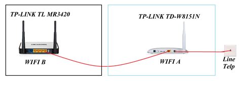 [wta] Cara Konfigurasi Modem Router Dan Bridge Kaskus