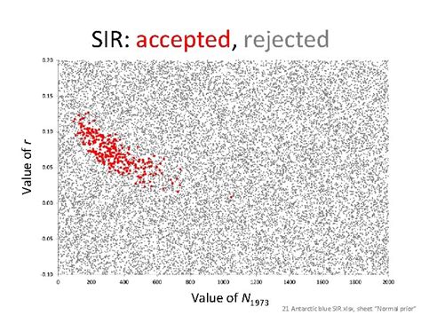 Sir Method Sampleimportance Resampling Problem With Grid Method