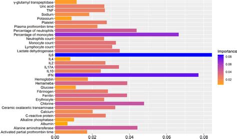 The Xgboost Algorithm Ranks The Features Importance Of The Features Download Scientific Diagram The Xgboost Algorithm Ranks The Features Importance Of The Features Download Scientific Diagram