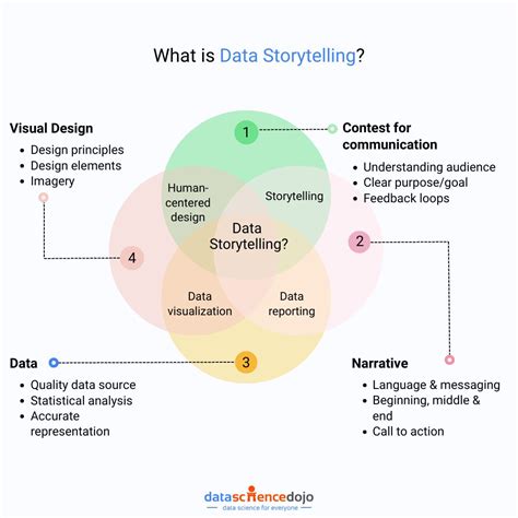 Seshni Padayachee On Linkedin Datastorytelling Keepitsimple Cxo