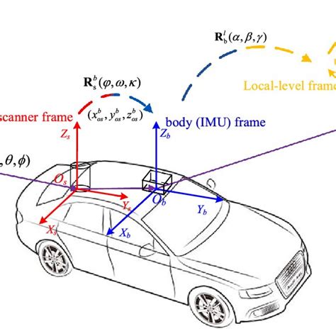 Coordinate System Conversion Of Mobile Mapping System Mms Download Scientific Diagram