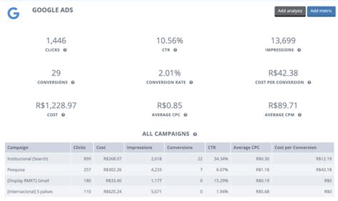 Google Ads Reports Objetive And Professional Reports Reportei