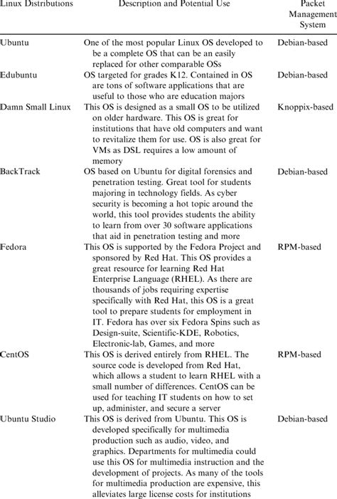 Linux Distributions And Potential Uses Download Table