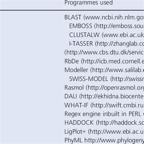 Bioinformatics Tools And Databases Used For Sequence And Structural Download Table