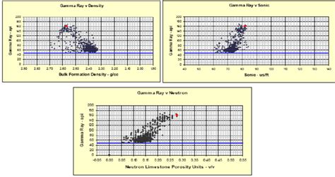 Gamma Ray Crossplot For Bulk Density Sonic And Neutron Porosity