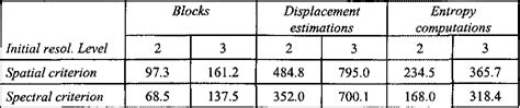 Table 1 From Adaptive Motion Estinmtion And Video Vector Quantization
