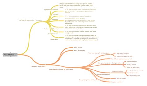 Aws Module 10 Coggle Diagram