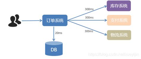 Rabbitmq一 Mq基础知识点rabbitmq削峰填谷 Csdn博客