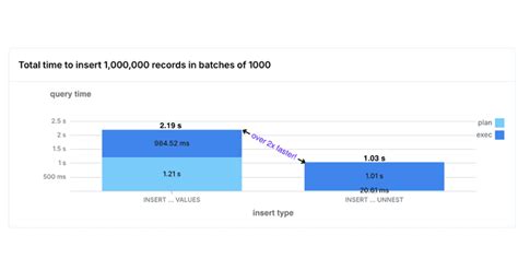 Boosting Postgres Insert Performance By 50 With Unnest Tigerdata