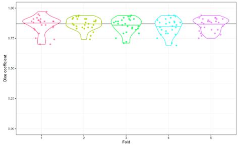 distribution of dice coefficients measuring the performance of our cnv