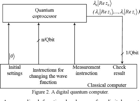 Figure 1 From Fpga Based Digital Quantum Computer Verification