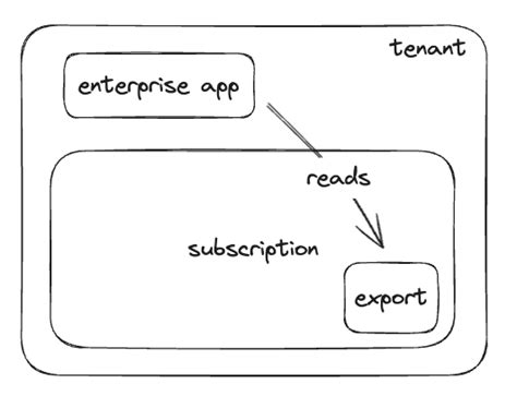 azure harness developer hub