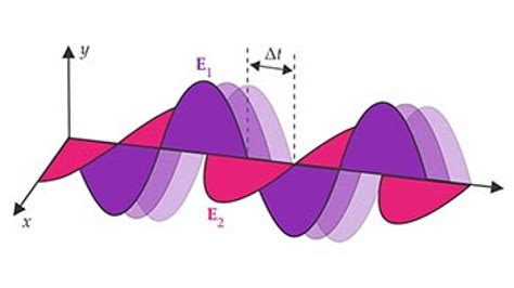Circular Polarization Made To Order In The Extreme Uv Physics Today