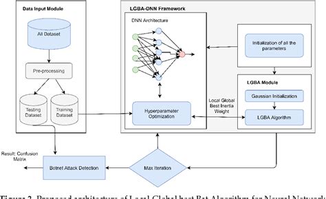 Figure 3 From Botnet Attack Detection Using Local Global Best Bat Algorithm For Industrial
