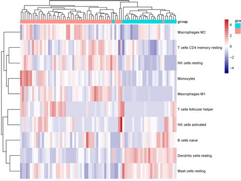 免疫浸润分析工具—cibersort简介 知乎