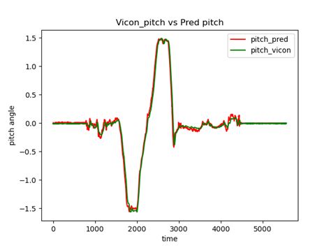 Github Anisha Singrodiaukf Orientation Tracking Implementation Of An Unscented Kalman Filter
