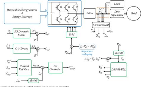 Figure 1 From Control Of Grid Tied Converters For Integration Of Renewable Energy Sources Into