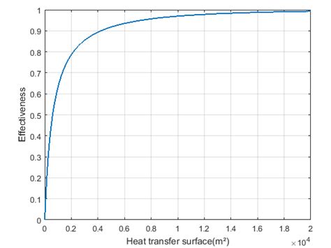 Effectiveness Evolution Download Scientific Diagram